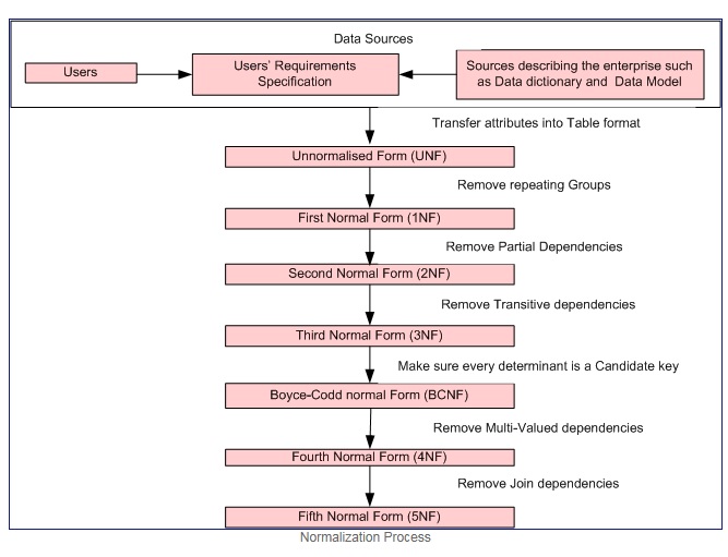 Normalization - Computer Science notes 🧑🏻‍💻